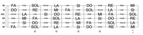 Les notes sur le manche - Cours de guitare Montpellier